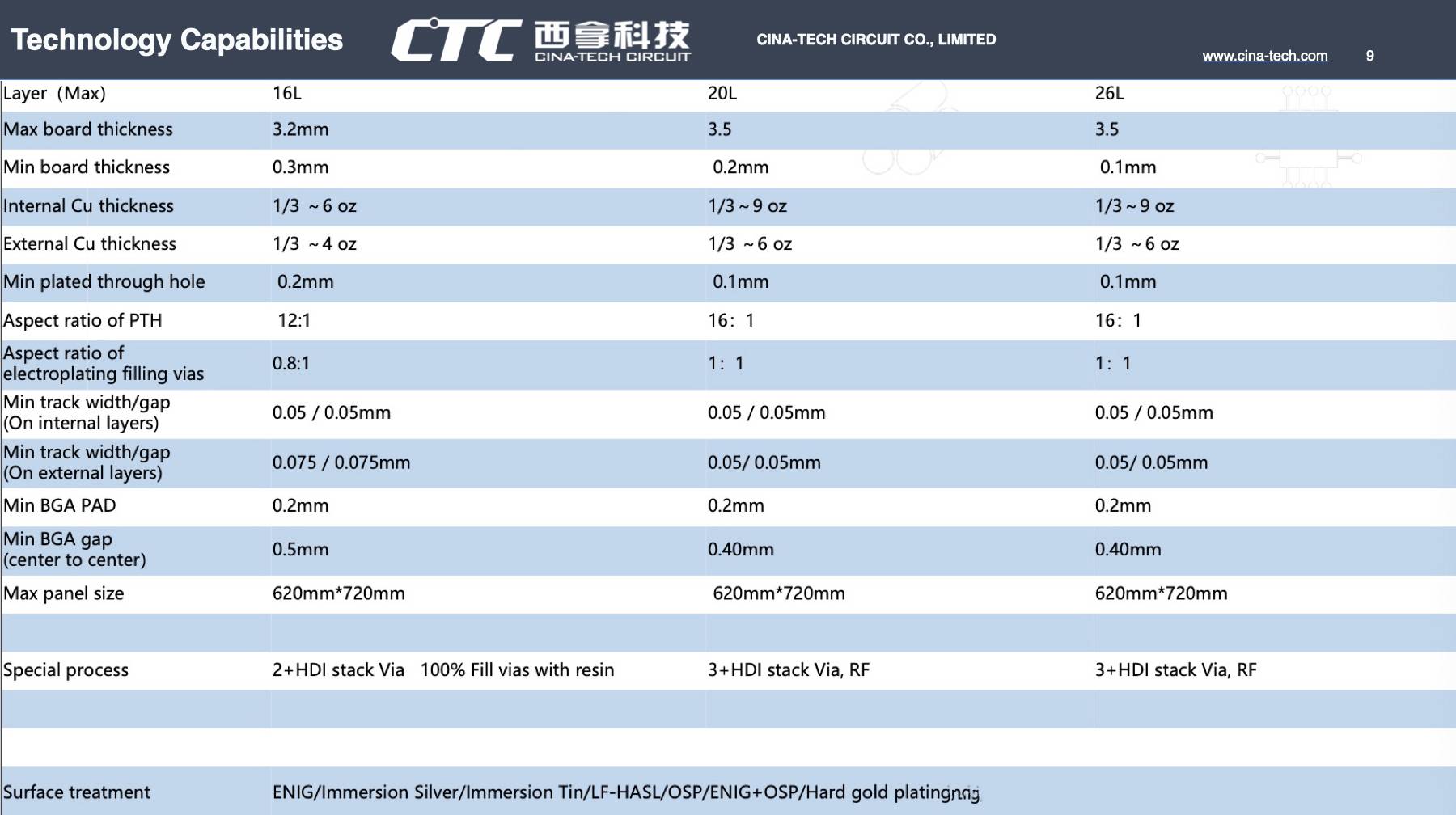 Technology Capability – CTC,Cina-Tech Circuit, Reliable PCB supplier